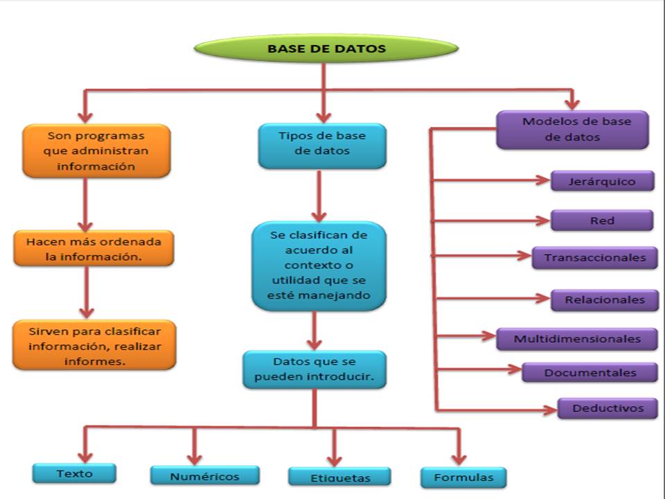 Mapa conceptual BD :: mocacaju